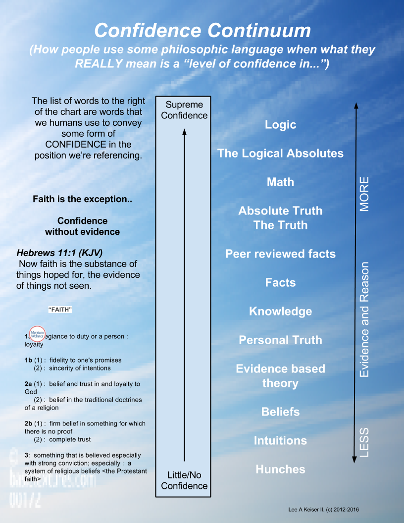 L0 – Confidence Continuum Chart – Applicology