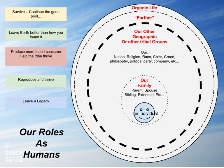 L2 – Our Roles as Humans (circles) – Applicology